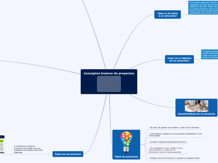 Conceptos basicos de proyectos - Mind Map